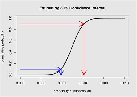Quantile Confidence Interval Cdf Cumulative Distribution Function