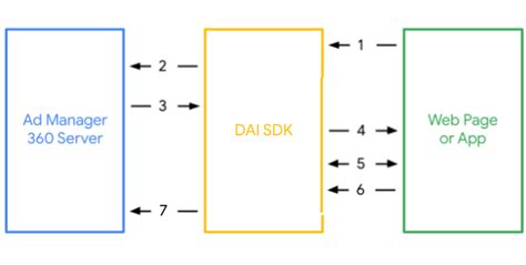 Dynamic Ad Insertion Google For Developers
