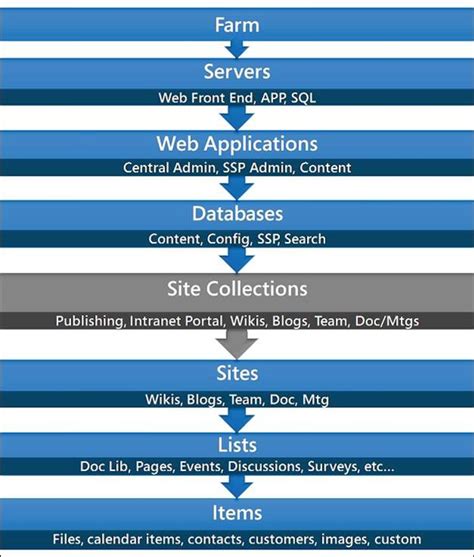 Technerdiez A Sharepoint Blog Moss Farm Hierarchy