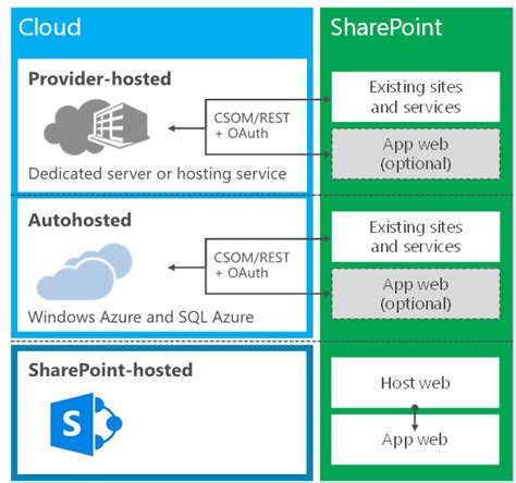 sharepoint 2013 app hosting models