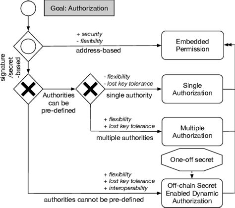 Figure 1 From A Decision Model For Choosing Patterns In Blockchain