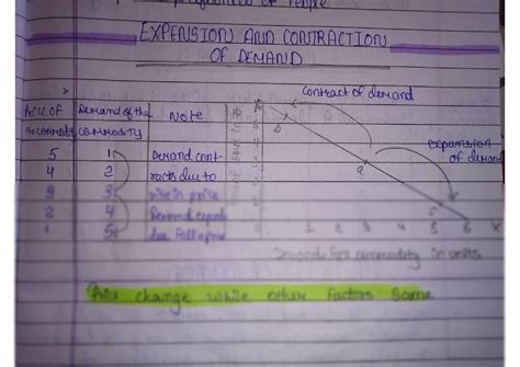 Solution Expansion Contraction And Increase Decrese In Demand