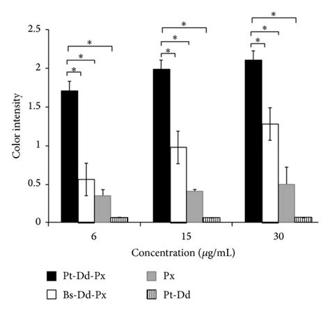 Measurement Of Intracellular Peroxidase Level Of Either Pt Dd Hrp Or