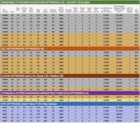 4th Gen Intel Xeon Scalable Processors Launched