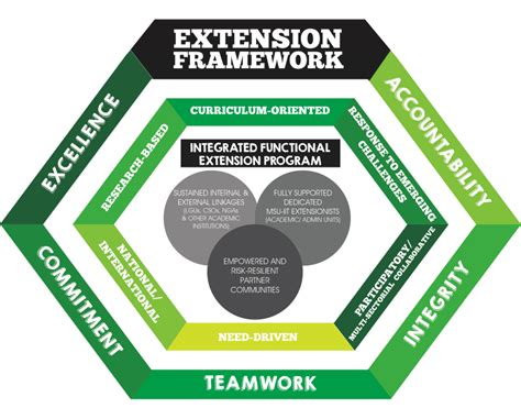 Research And Extension College Of Arts And Social Sciences Msu Iligan Institute Of Technology