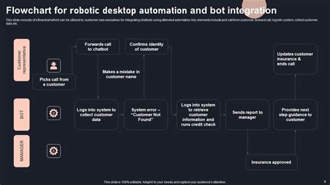 Robotic Desktop Automation Ppt PowerPoint Presentation Complete Deck With Slides