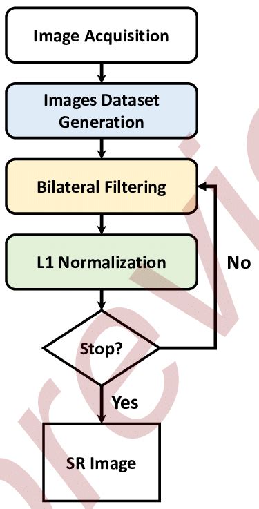 Super Resolution Algorithm Download Scientific Diagram