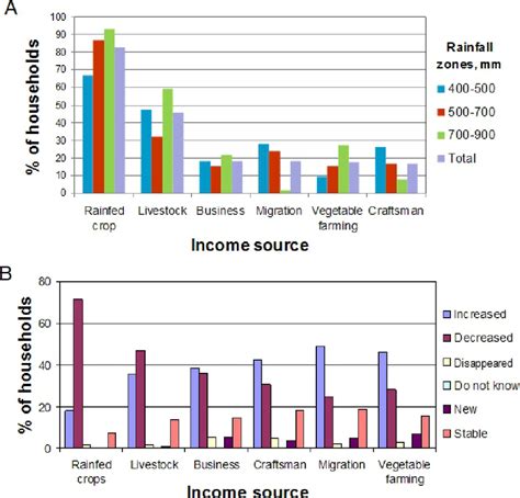 Household Income Sources In The Sudan Sahel Zone Of West Africa A