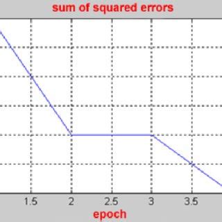 The Evolution Of The Sum Of Squared Errors Download Scientific Diagram