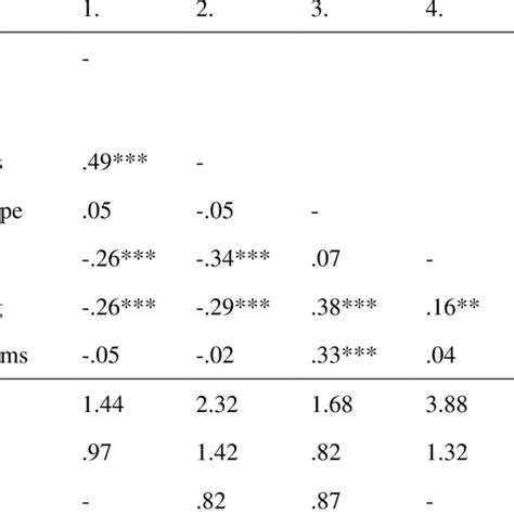 Correlations Descriptive Statistics And Reliability Download