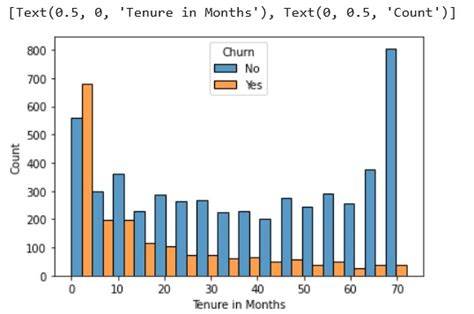 Churn Prediction Commercial Use Of Data Science Analytics Vidhya