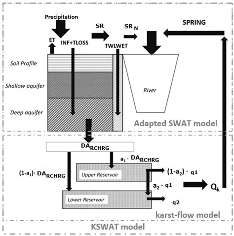 karst swat model configuration kswat model as combination of the
