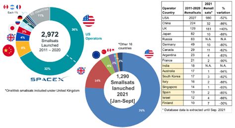 Evolution Of Small Satellites Launched Into Space According To