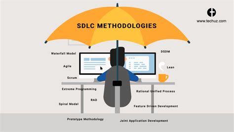 SDLC Methodologies With Pros Cons Software Development Lifecycle Software Development Life