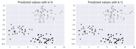K Nearest Neighbors KNN In Python DigitalOcean