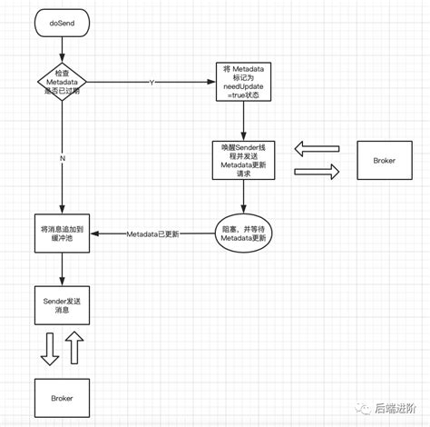 Kafka Producer 异步发送消息居然也会阻塞？ 腾讯云开发者社区 腾讯云
