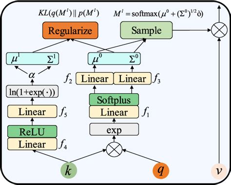 figure 5 from variational attention based interpretable transformer network for rotary machine