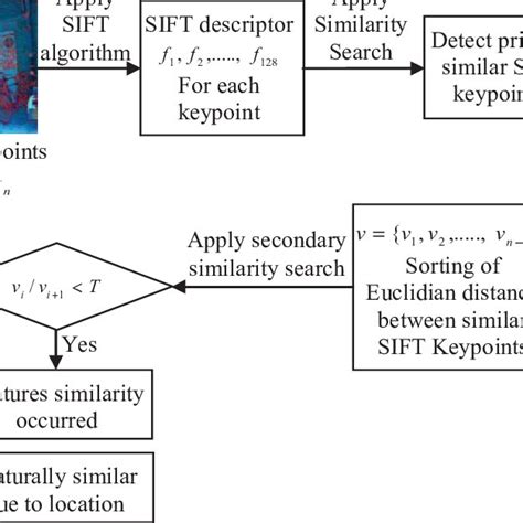 overall hierarchal of sift features extraction mapping and matching