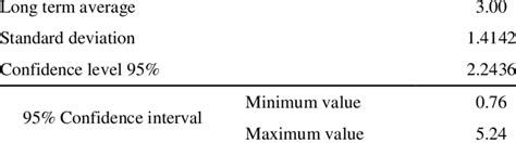 Calculation Of 95 Confidence Interval Calculation Of Confidence Download Table