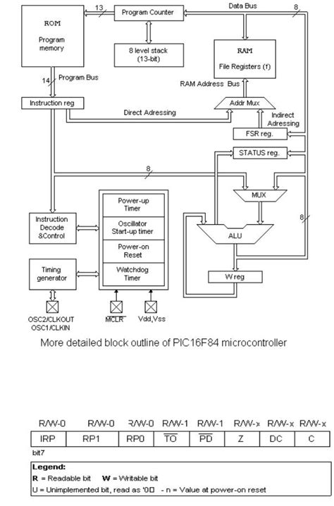 Chapter 2 Microcontroller PIC16F84