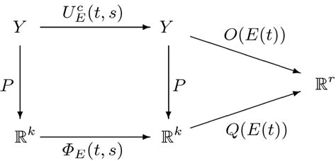 Structure Of Models With Output And Finite Dimensional Reduction Download Scientific Diagram