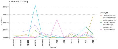 Tracking Clonotypes Across Time Points In `immunarch` • Immunarch