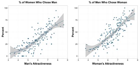 Collaborative Filtering Hierarchical Modeling And Speed Dating Statistical Modeling
