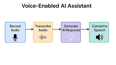 Building A Voice Enabled Ai Assistant Using Openai Whisper And Gpt