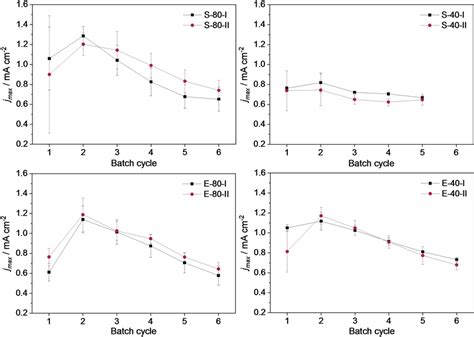 Maximum Current Density Jmax Over The Course Of The Batch Experiments