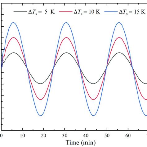 net power output under different amplitudes download scientific diagram