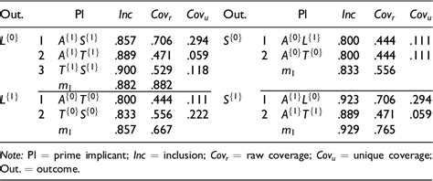 Table 1 From Using Qualitative Comparative Analysis For Identifying