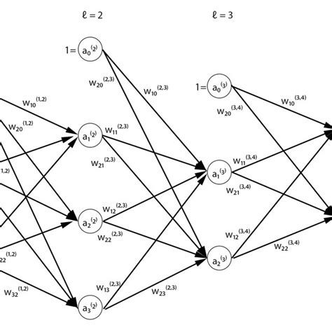 A Neural Nework With One Input Layer Two Hidden Layers And One Output