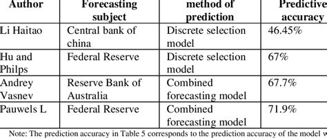 Predictive Accuracy Of Discrete Selection Model And Combined Prediction Download Scientific