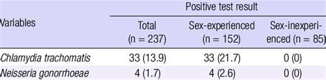Distribution Of Microorganism Detection According To Sex Experience Download Table