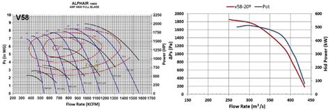 A Fan Characteristic Curves And B CFD Calibrated And Simulated Download Scientific