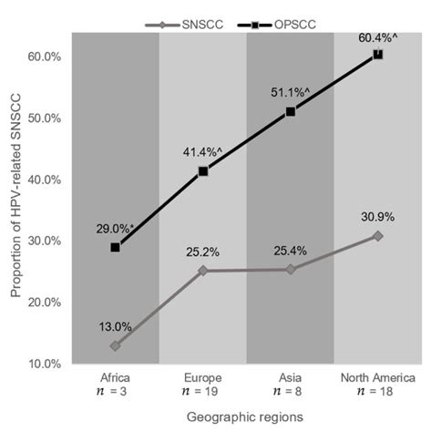 Hpv Prevalence In Sinonasal Squamous Cell Carcinoma Snscc Stratified