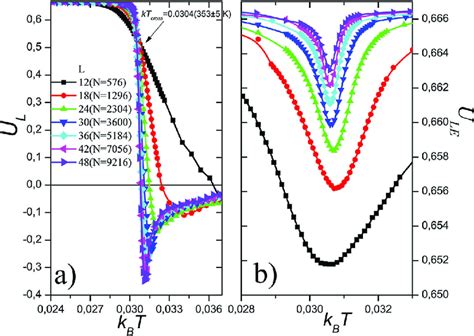 A The Fourth Order Cumulant Of The Order Parameter And B The Download Scientific Diagram