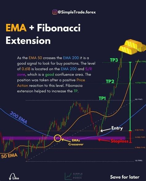 EMA Fibonacci Extention Forex Trading Training Stock Trading