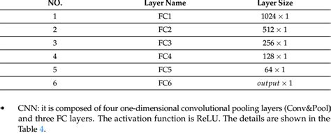 Architecture Related Hyperparameters Of Mlp Download Scientific Diagram