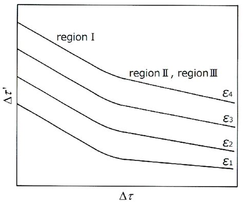 schematic relation between ∆τ and ∆τ at room temperature reproduced