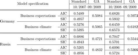 Forecasting Performance Of The Built Var Models In Comparison