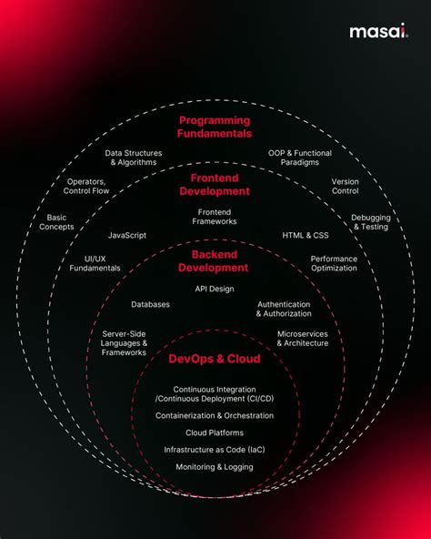 Softwaredevelopment Techjourney Masaischool Masai