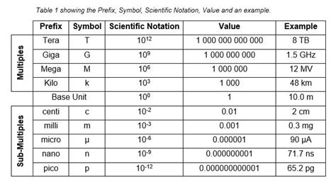 Prefixes Table Symbols Notation And Values