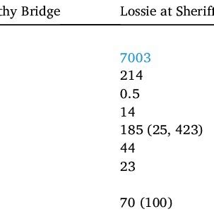 Catchment Details And Analysis Statistics For The Four Example Catchments Download Scientific