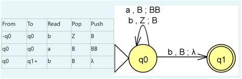 Solved Convert The Following Pda Into An Equivalent Cfg
