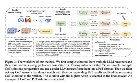Salesforce Ai Research Proposes Dataset Driven Verifier To Improve Llm Reasoning Consistency