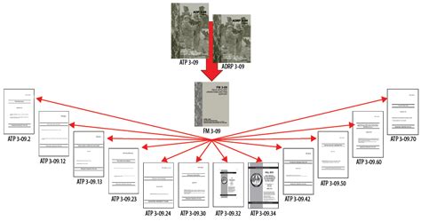 Fixing Army Doctrine A Network Approach