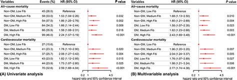 High Fibrinogen Levels With Diabetes Mellitus Is Associated With All C Jir
