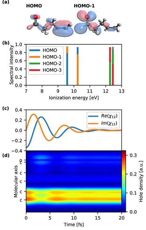 Ionization Spectrum And The Coupled Electron Nuclear Dynamics Triggered Download Scientific