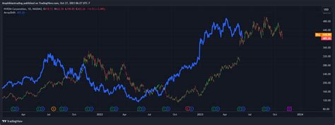 Pine Script How To Shift Historical Closing Price To The Left Within